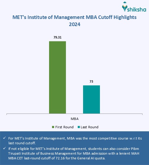 MET's Institute of Management Cutoff 2024 (Out): Check MAH CET MBA ...
