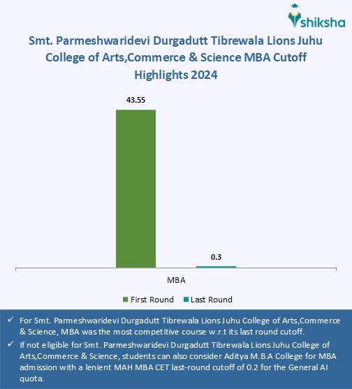 Smt. Parmeshwaridevi Durgadutt Tibrewala Lions Juhu College of Arts ...