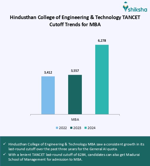 Hindusthan College of Engineering and Technology Cutoff 2025: Check ...