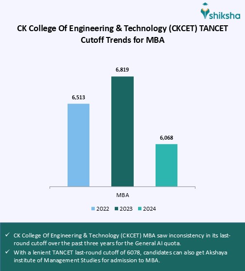 CK College Of Engineering And Technology (CKCET) Cutoff 2025 (Out ...