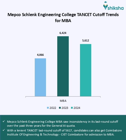 Mepco Schlenk Engineering College Cutoff 2025 (Out): Check TNEA Cutoff Raks & Trends