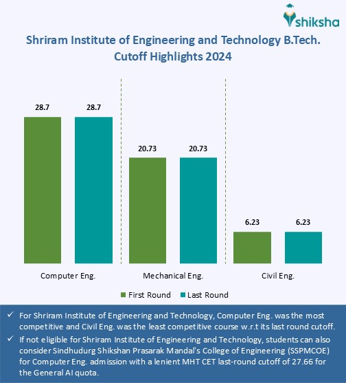 Shriram Institute of Engineering and Technology Cutoff 2025 (Out ...