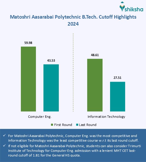 Matoshri Aasarabai Polytechnic Cutoff 2025: Check MHT CET Previous Years Cutoff Trends
