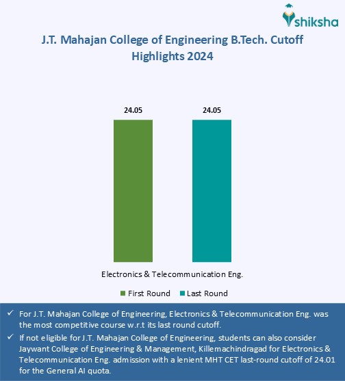 J.T. Mahajan College of Engineering Cutoff 2025: Check JEE Main ...