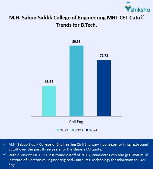 M.H. Saboo Siddik College of Engineering Cutoff 2025 (Out): Check JEE ...
