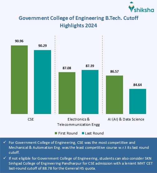 Government College of Engineering Cutoff 2025: Check MHT CET Previous ...