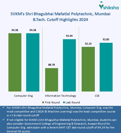 SVKM's Shri Bhagubhai Mafatlal Polytechnic, Mumbai Cutoff 2025: Check ...