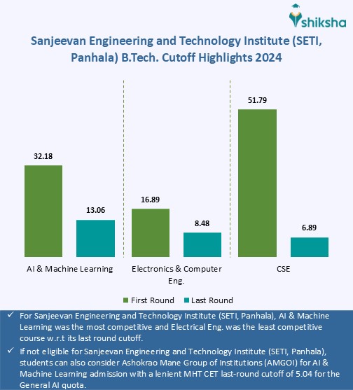 Sanjeevan Engineering and Technology Institute (SETI, Panhala) Cutoff ...