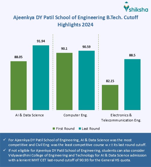Ajeenkya DY Patil School of Engineering Cutoff 2025 (Out): Check JEE ...