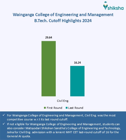 Wainganga College of Engineering and Management Cutoff 2025 (Out ...
