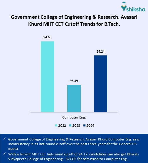 Government College of Engineering & Research, Avasari Khurd Cutoff 2025 ...