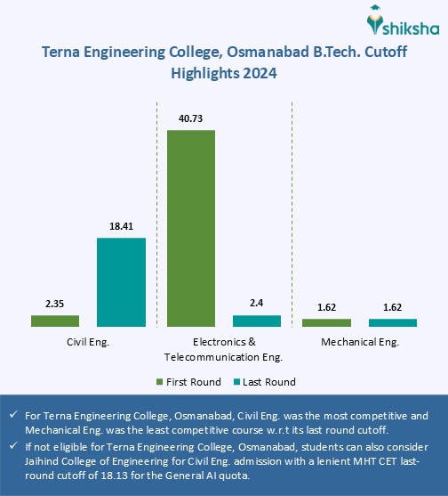 Terna Engineering College, Osmanabad Cutoff 2025 (Out): Check JEE Main ...