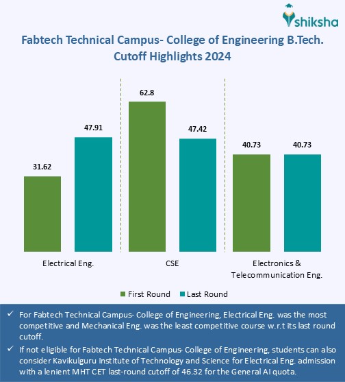 Fabtech Technical Campus- College of Engineering Cutoff 2025: Check JEE ...