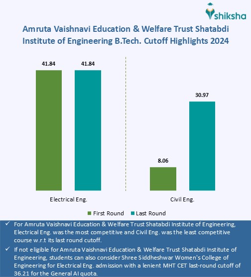Amruta Vaishnavi Education & Welfare Trust Shatabdi Institute of ...