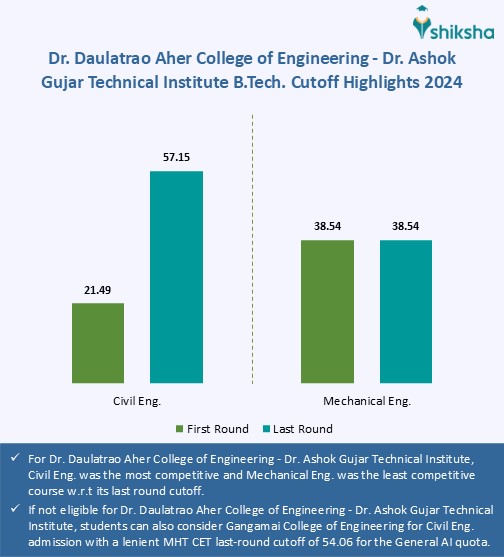 Dr. Daulatrao Aher College of Engineering - Dr. Ashok Gujar Technical ...