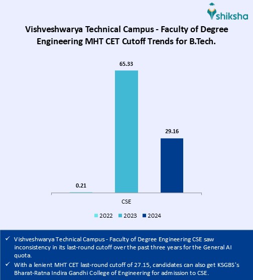 Vishveshwarya Technical Campus - Faculty of Degree Engineering Cutoff 2025 (Out): Check JEE Main ...