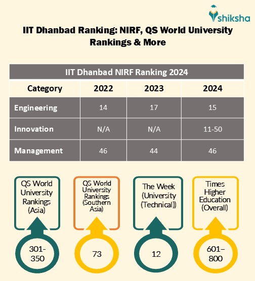 IIT Dhanbad Ranking 2025: India & Worldwide Ranking by NIRF, QS, Times ...
