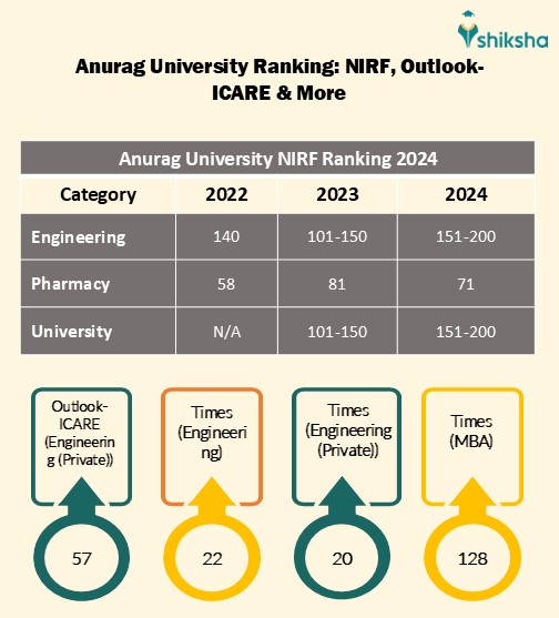 Anurag University Ranking 2024: NIRF, India Today, Outlook-ICARE, Times