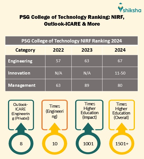 PSG College of Technology Ranking 2024: NIRF, India Today, Outlook ...
