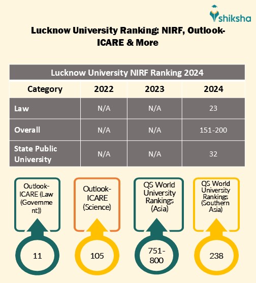 Lucknow University Ranking 2024: NIRF, India Today, Outlook-ICARE, QS ...