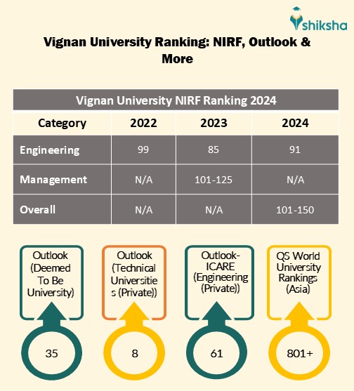 Vignan University Ranking 2024: NIRF, India Today, Outlook, QS, Times Higher Education, Times ...