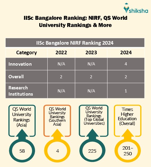 IISc Bangalore Ranking 2024: NIRF, QS, Times Higher Education, US News