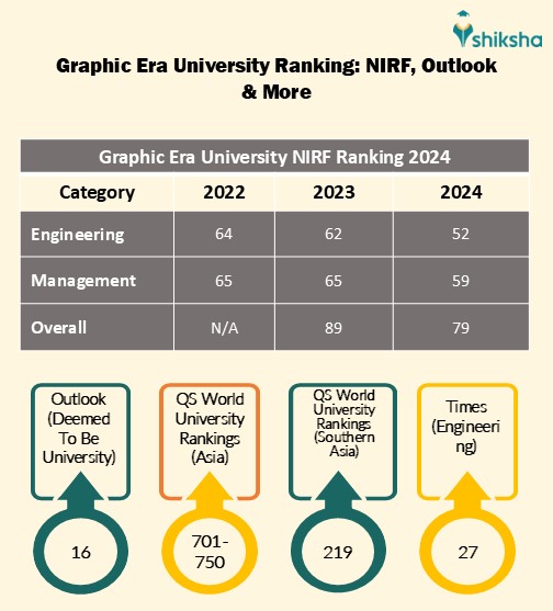 Graphic Era University Ranking 2024: NIRF, Outlook, QS, Times Higher ...