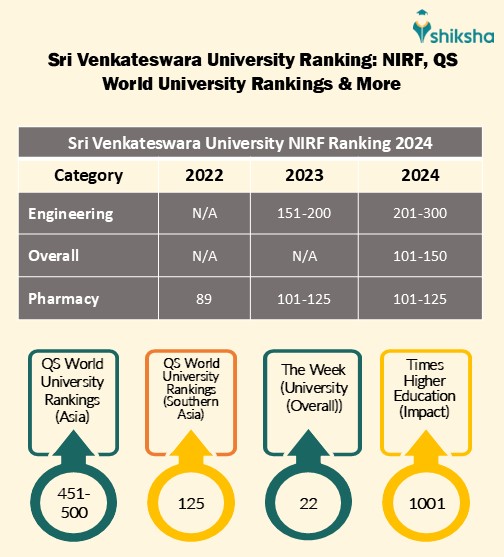 Sri Venkateswara University Ranking 2024: NIRF, QS, Times Higher ...