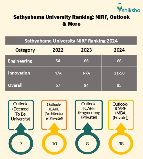 Sathyabama University Ranking 2024: NIRF, India Today, Outlook, QS ...