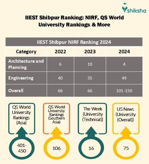 IIEST Shibpur Ranking 2024: NIRF, QS, The Week, US News