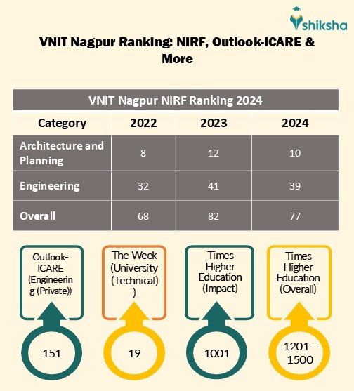 VNIT Nagpur Ranking 2024: NIRF, India Today, Outlook-ICARE, Times ...