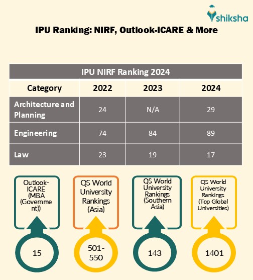 IPU Ranking 2024: NIRF, India Today, Outlook-ICARE, QS, Times, The Week