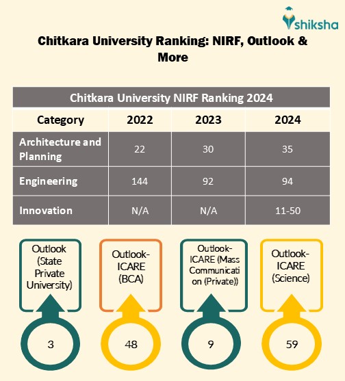 Chitkara University Ranking 2024: NIRF, India Today, Outlook, QS, Times Higher Education, The Week