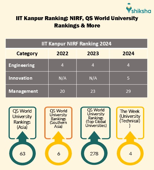 IIT Kanpur Ranking 2025: India & Worldwide Ranking by NIRF, QS, Times Higher!