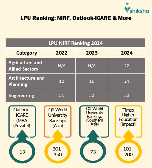 LPU Ranking 2024: NIRF, Outlook-ICARE, QS, Times Higher Education, US News