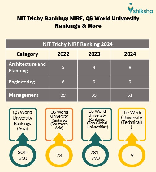 NIT Trichy Ranking 2024: NIRF, QS, Times Higher Education, Business ...