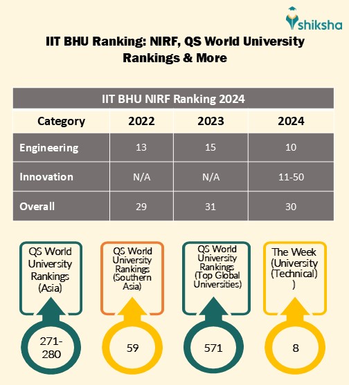 IIT BHU Ranking 2025: India & Worldwide Ranking by NIRF, QS, Times Higher!