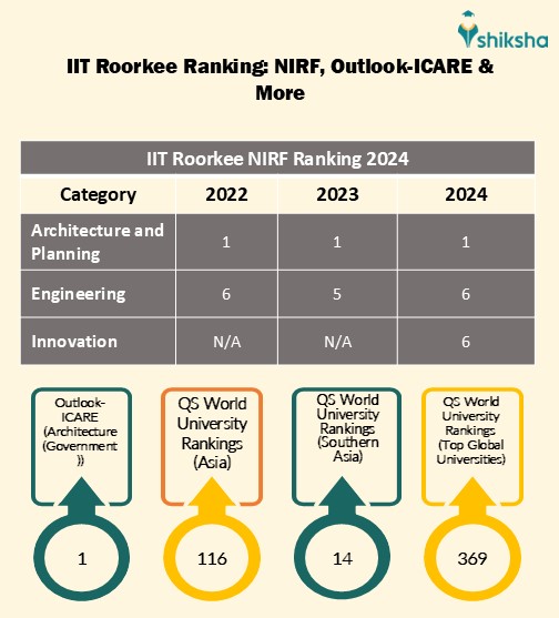 IIT Roorkee Ranking 2025: India & Worldwide Ranking by NIRF, QS, Times Higher!