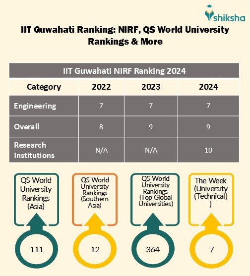 IIT Guwahati Ranking 2025: India & Worldwide Ranking by NIRF, QS, Times Higher!