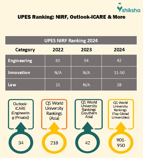 UPES Ranking 2024: NIRF, Outlook-ICARE, QS, Times Higher Education ...