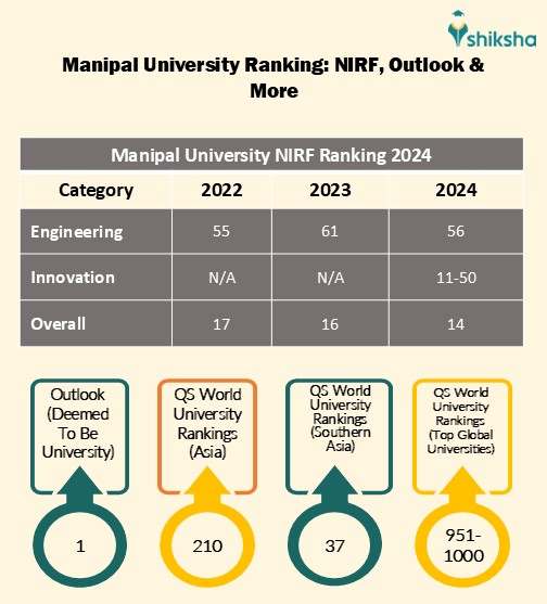 Manipal University Ranking 2024: NIRF, Outlook, QS, Times Higher ...