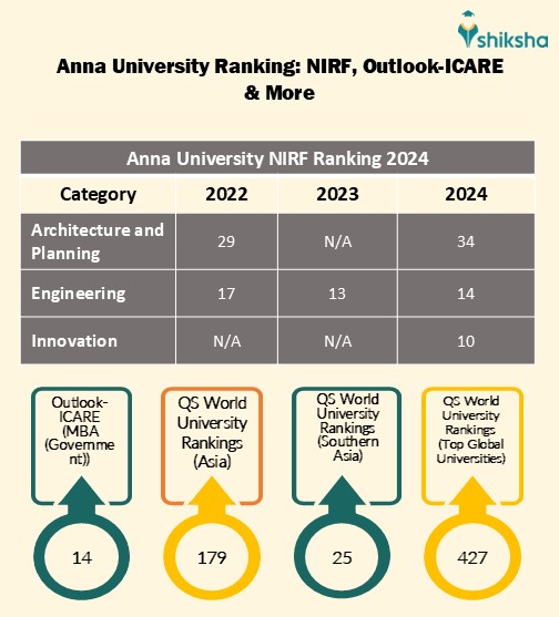 Anna University Ranking 2024: NIRF, Outlook-ICARE, QS, Times Higher ...