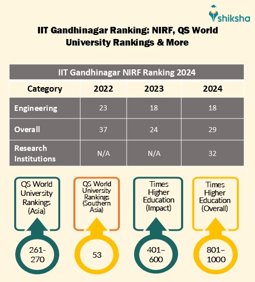 IIT Gandhinagar Ranking 2025: India & Worldwide Ranking by NIRF, QS ...