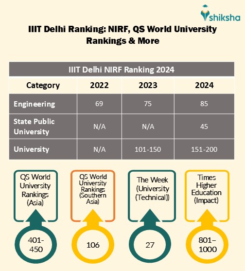 IIIT Delhi Ranking 2024: NIRF, India Today, QS, Times Higher Education ...