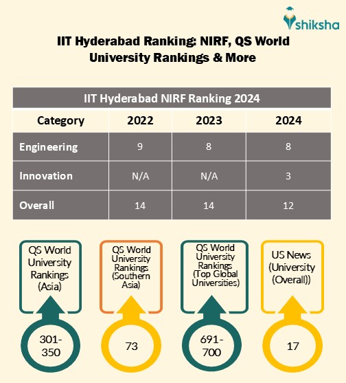IIT Hyderabad Ranking 2024: NIRF, QS World University Rankings, US News
