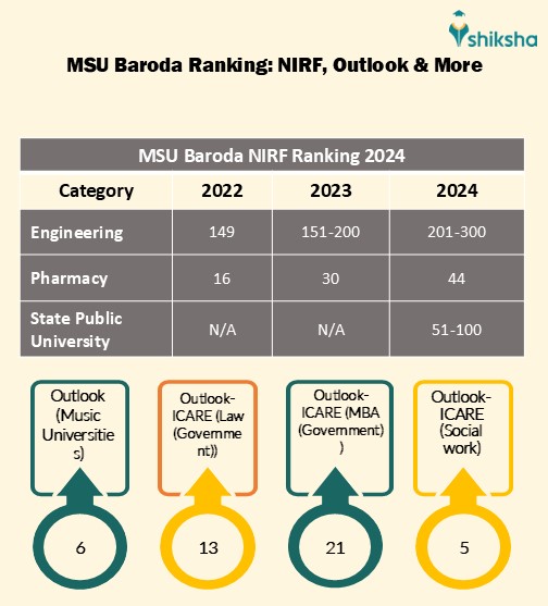 MSU Baroda Ranking 2024: NIRF, India Today, Outlook, QS, Times Higher ...