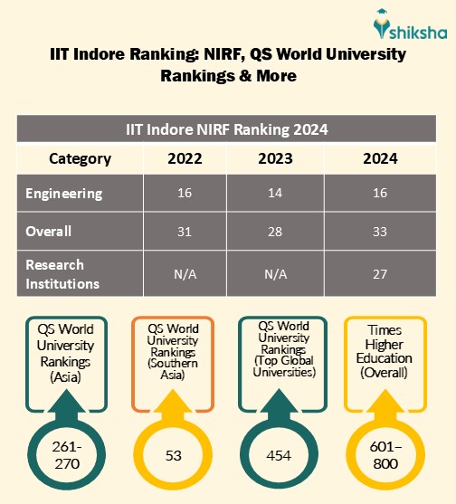 IIT Indore Ranking 2025: India & Worldwide Ranking by NIRF, QS, Times Higher!