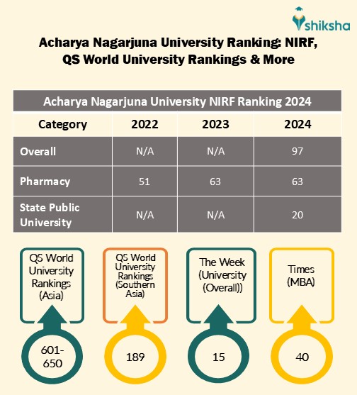 Acharya Nagarjuna University Ranking 2024: NIRF, India Today, QS, Times ...