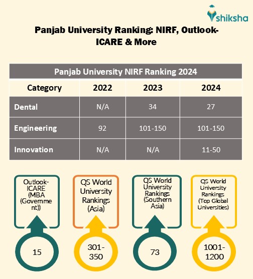 Panjab University Ranking 2024: NIRF, Outlook-ICARE, QS, Times Higher ...