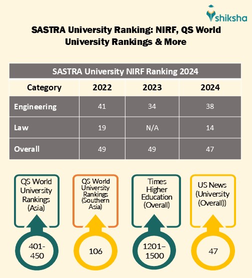 SASTRA University Ranking 2024: NIRF, QS, Times Higher Education, US News